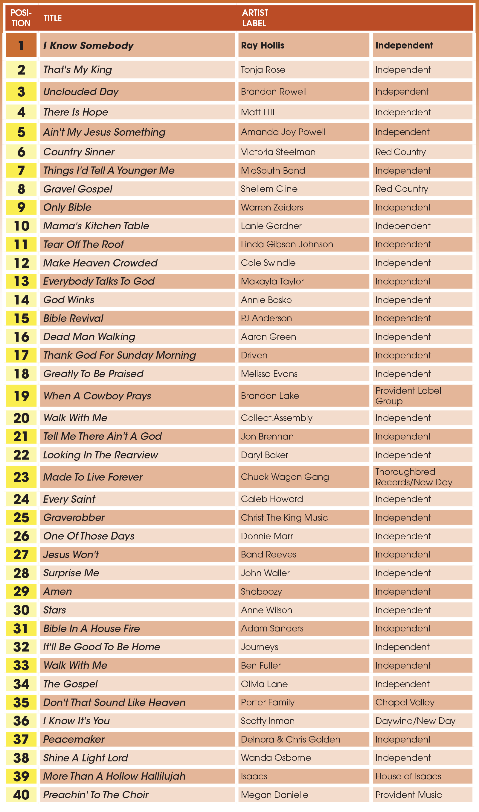 Singing News Official Faith Country Chart – Singing News Magazine