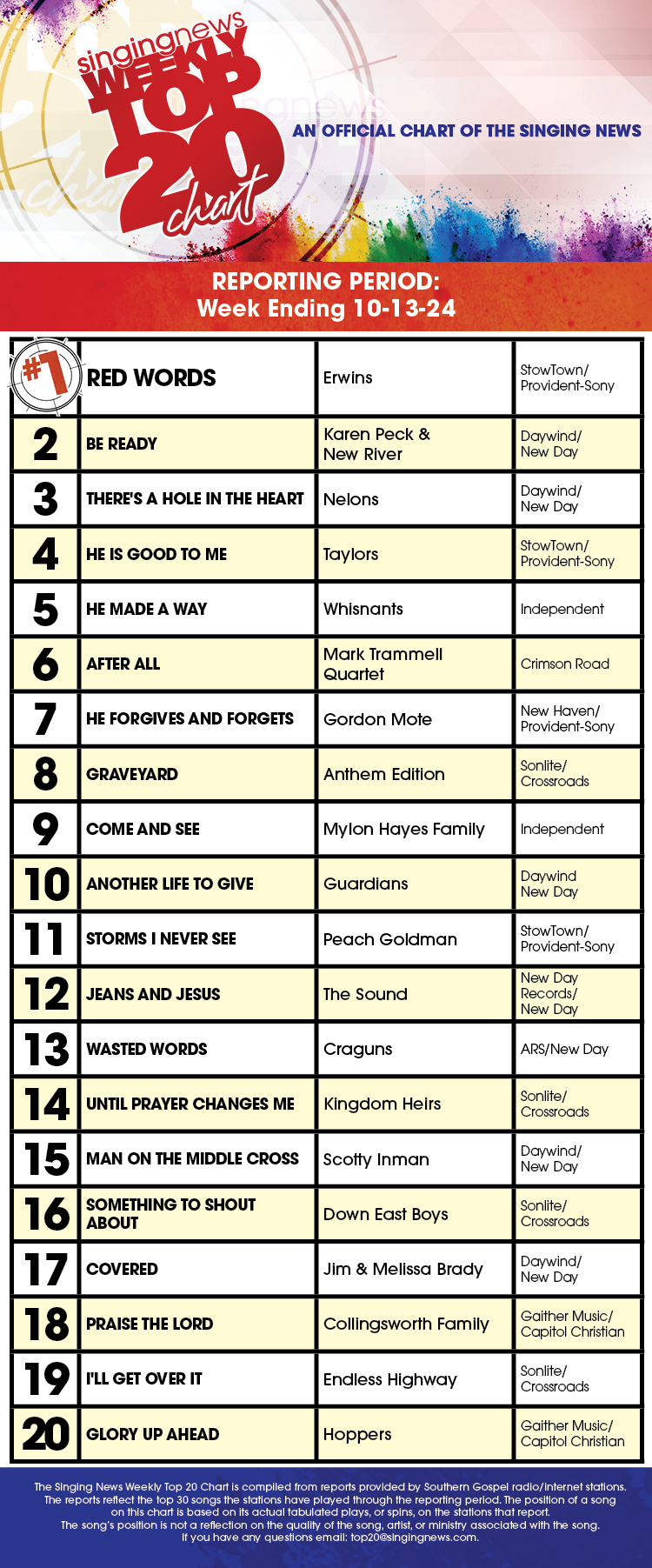 Top 20 Weekly Chart – Singing News Magazine