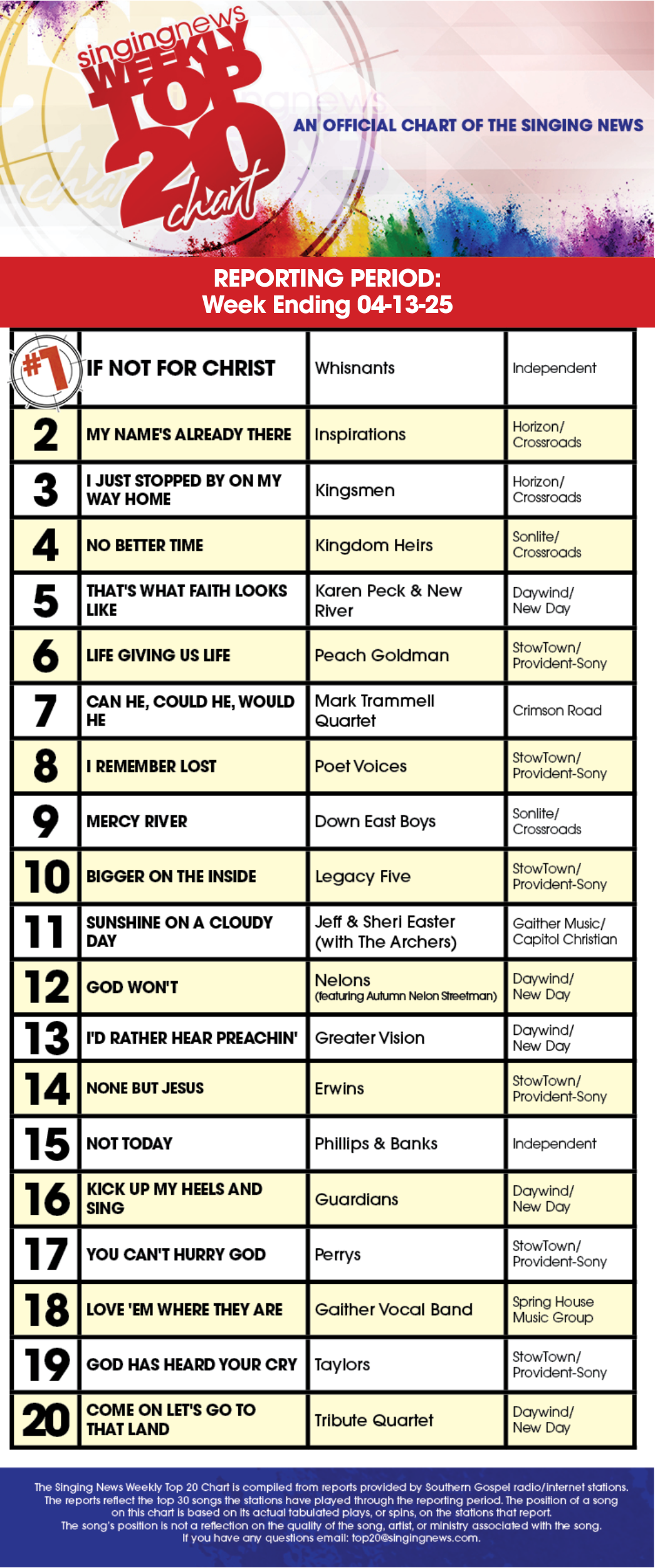 Top 20 Weekly Chart – Singing News Magazine