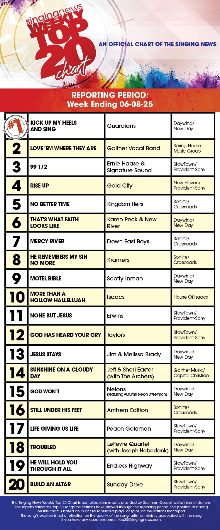 Top 20 Weekly Chart – Singing News Magazine