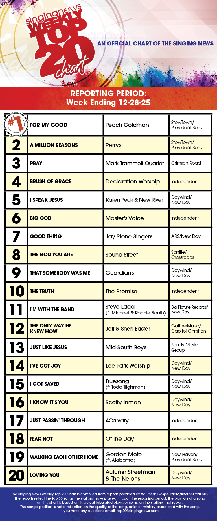 Top 20 Weekly Chart – Singing News Magazine